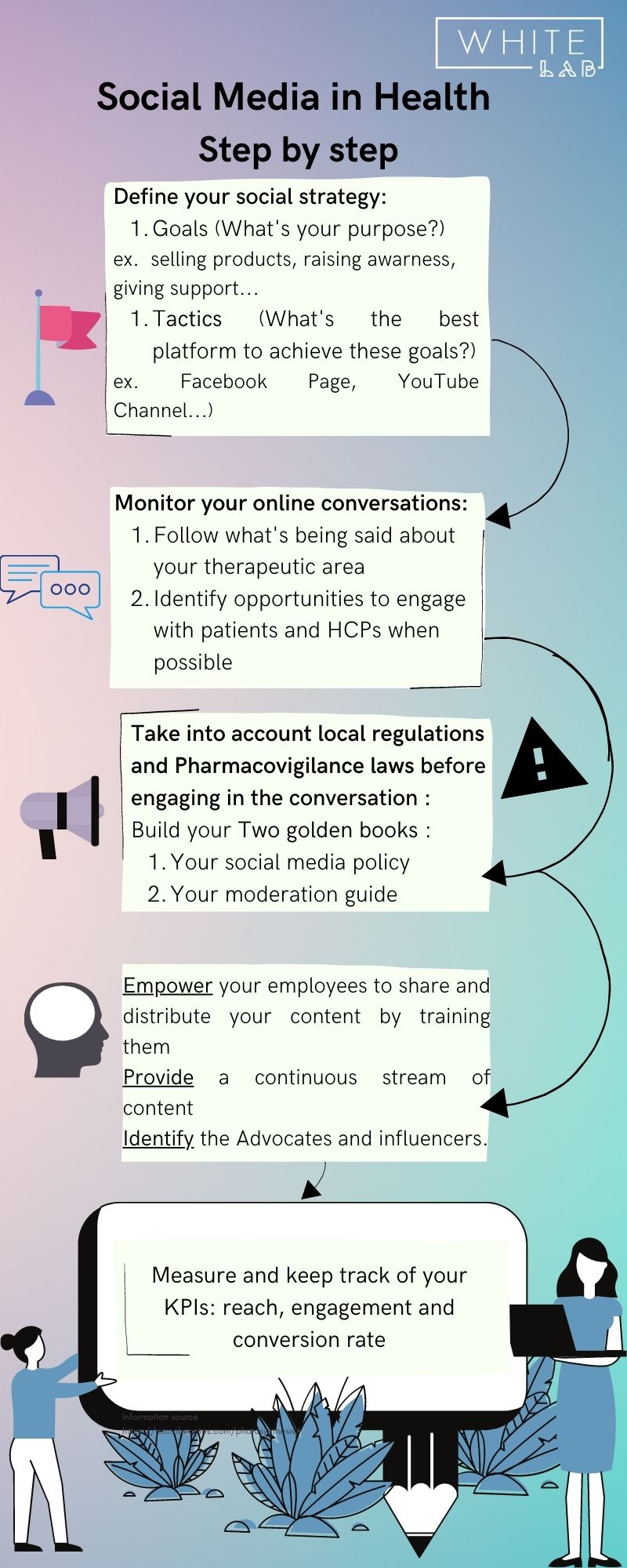 Social Media in Health: Step by Step – Digital communication for your ...